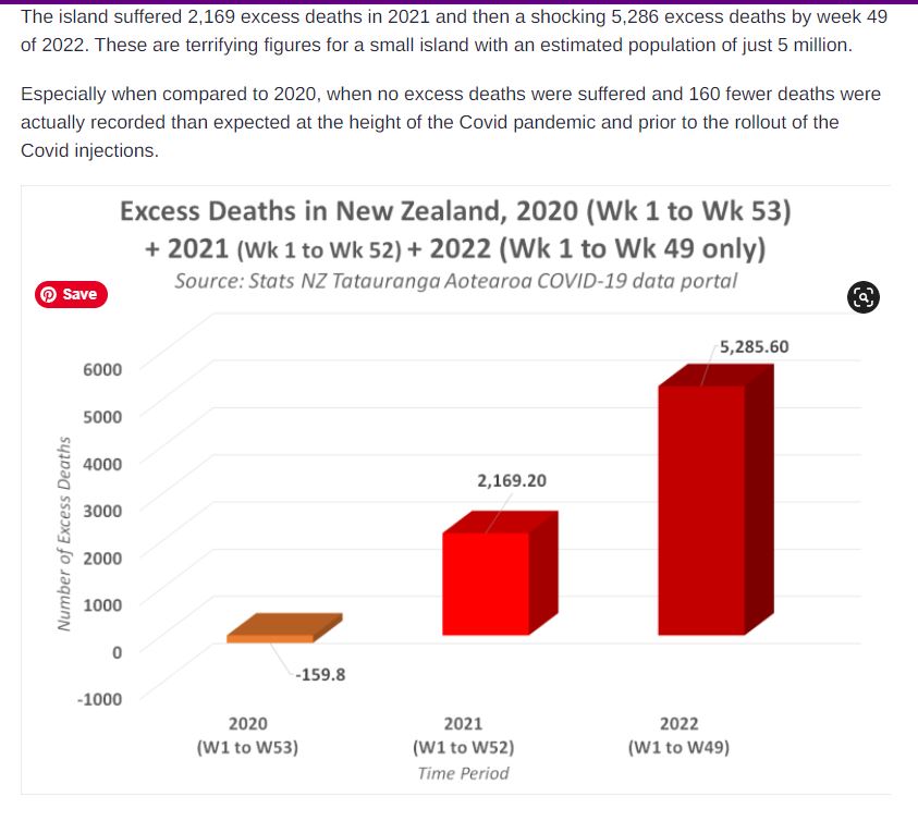 NZ excess deaths statistics 2021 - 2022 are now out - and they are ...