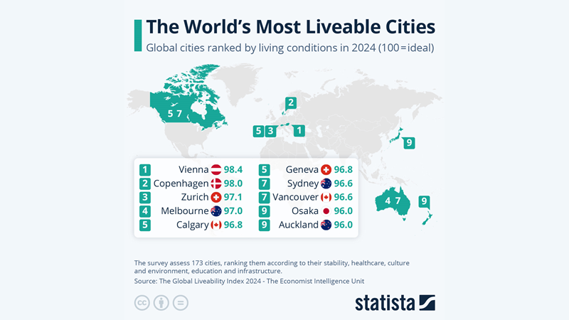 These Are The World's Most Livable Cities - Voice Media